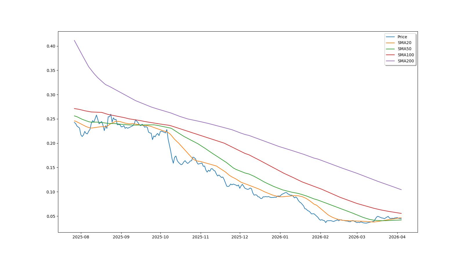 Autonolas Simple Moving Averages