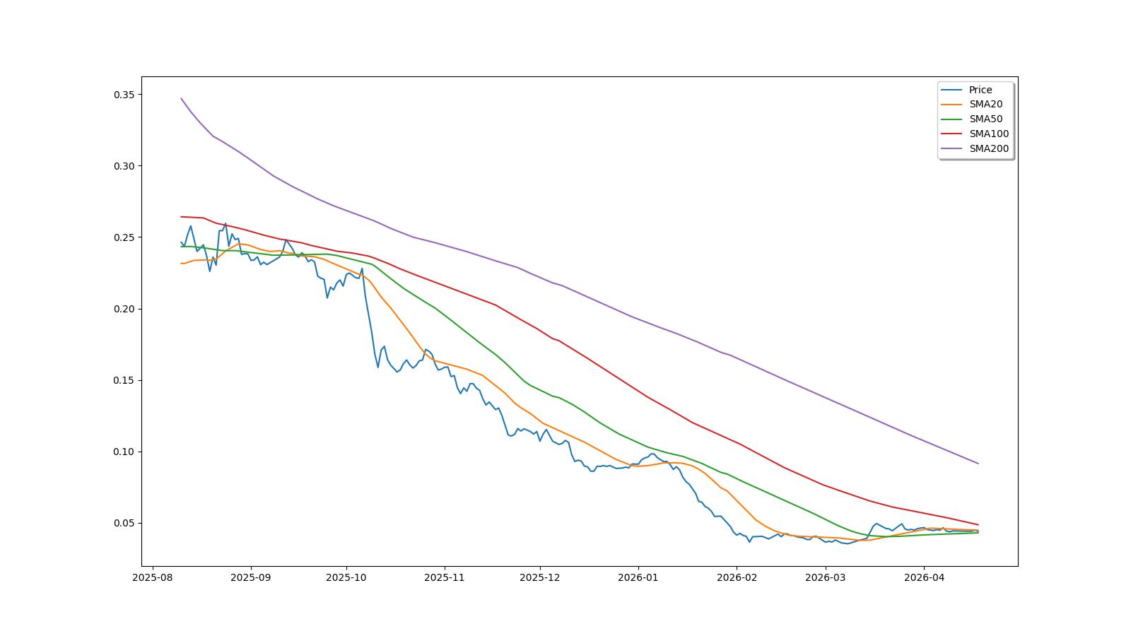 Autonolas Simple Moving Averages