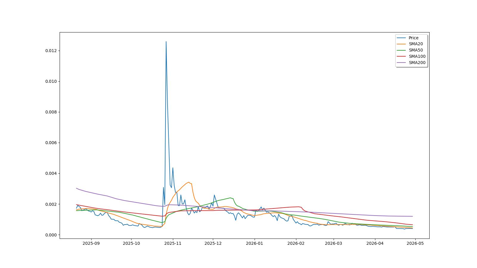 Autonomous Virtual Beings Simple Moving Averages