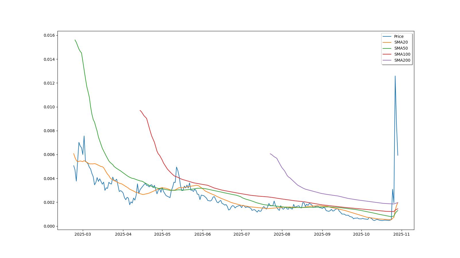 Autonomous Virtual Beings Simple Moving Averages