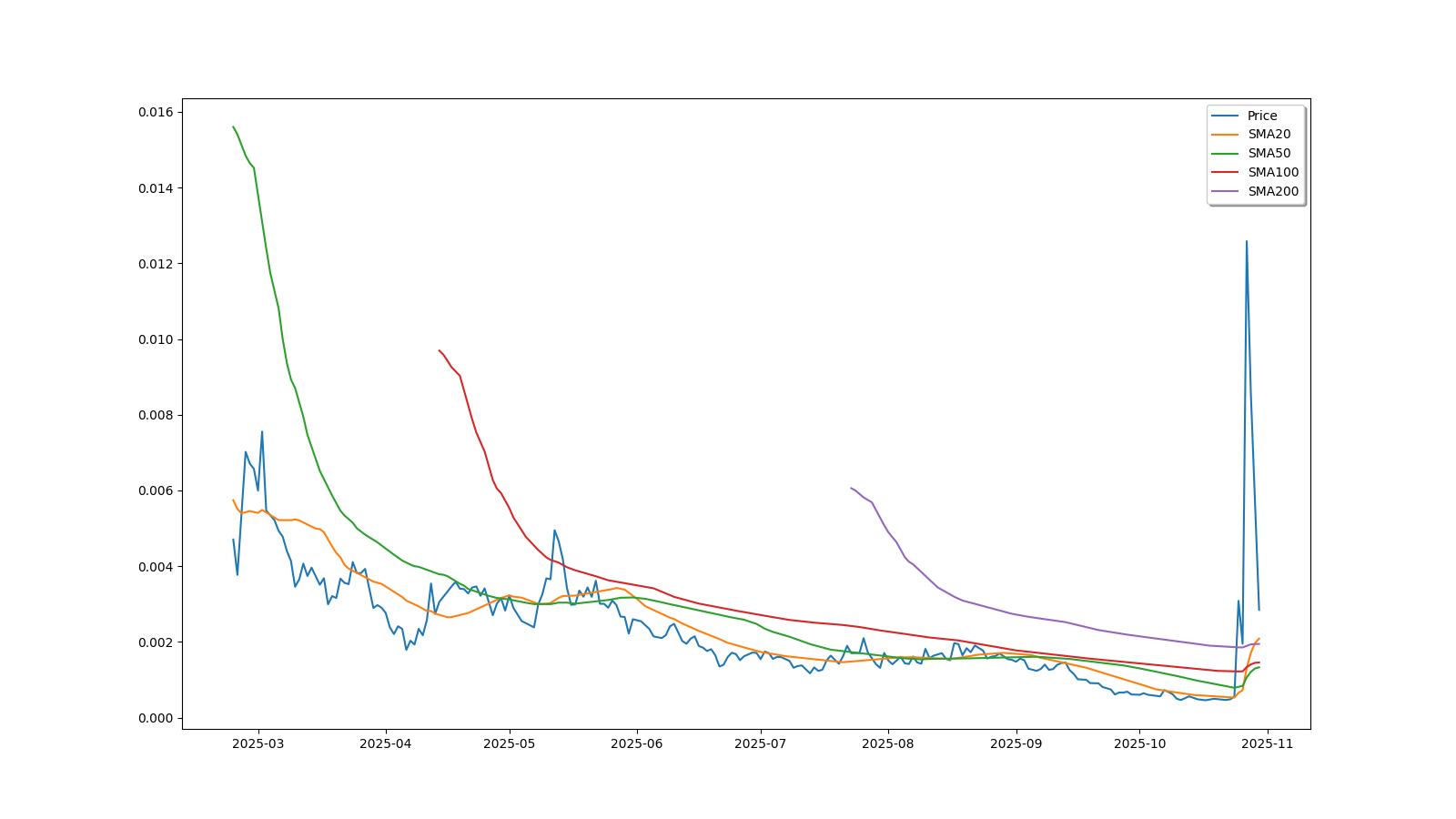 Autonomous Virtual Beings Simple Moving Averages