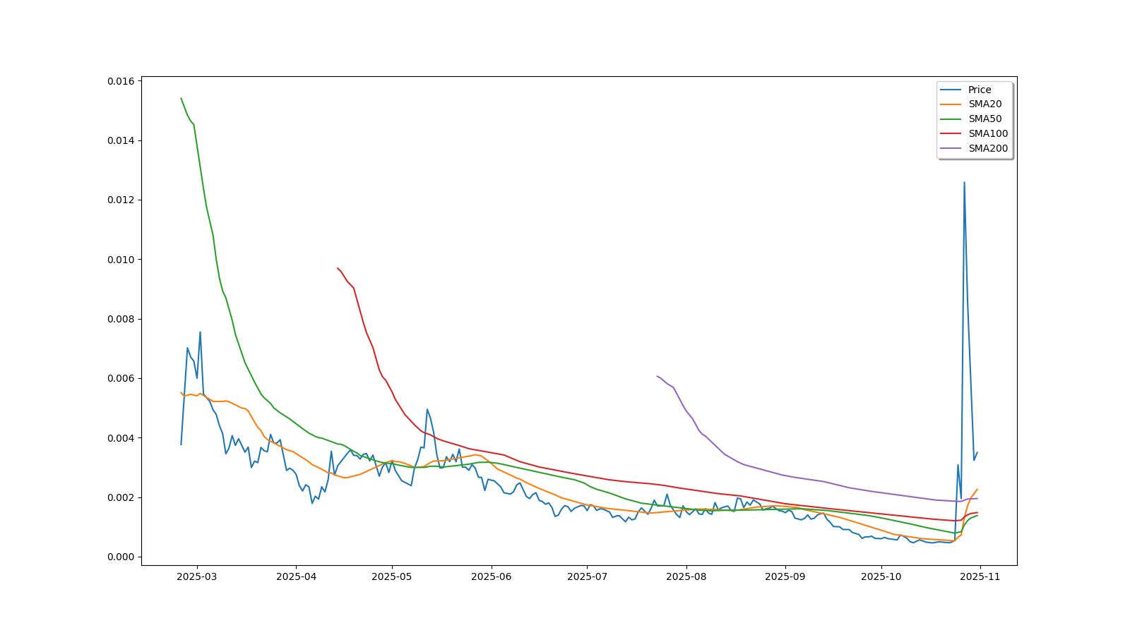 Autonomous Virtual Beings Simple Moving Averages