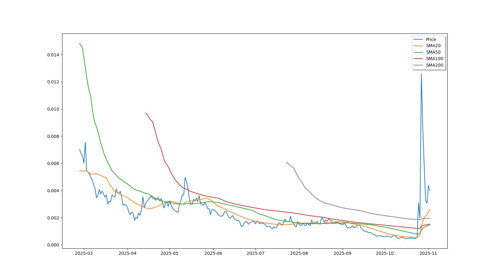 Autonomous Virtual Beings Simple Moving Averages