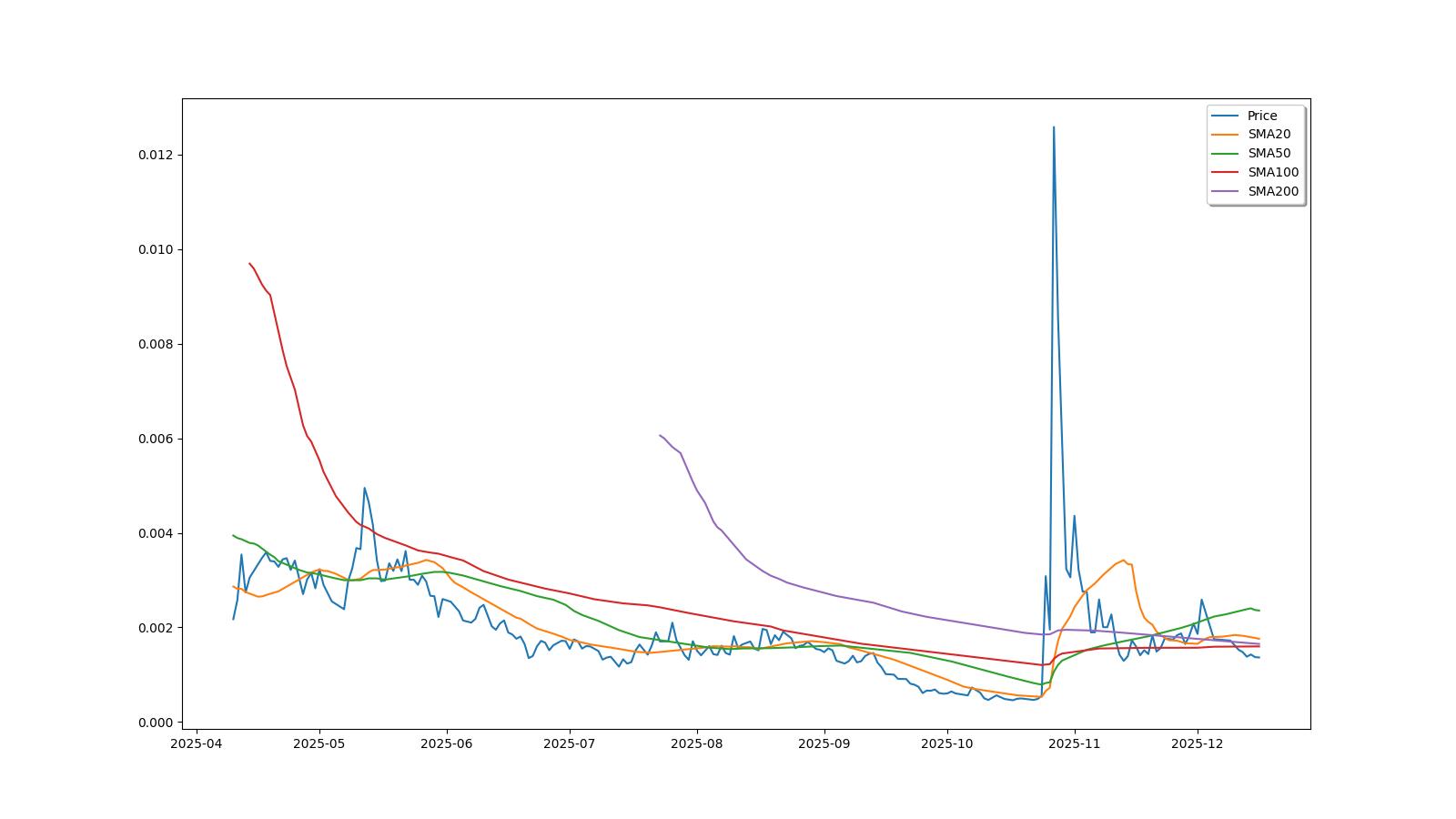 Autonomous Virtual Beings Simple Moving Averages