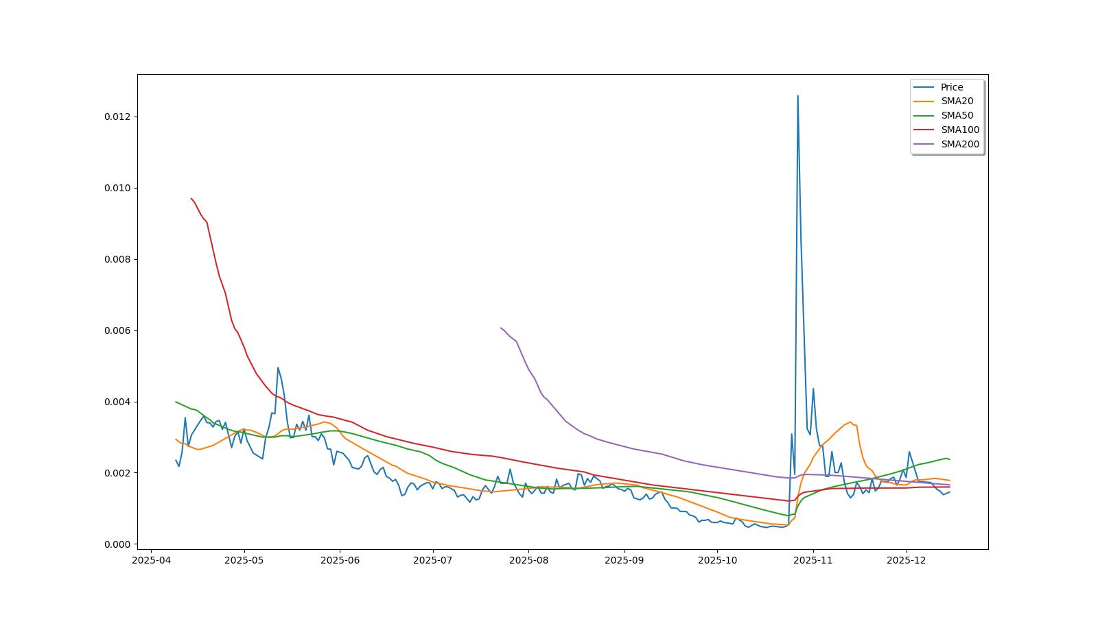 Autonomous Virtual Beings Simple Moving Averages