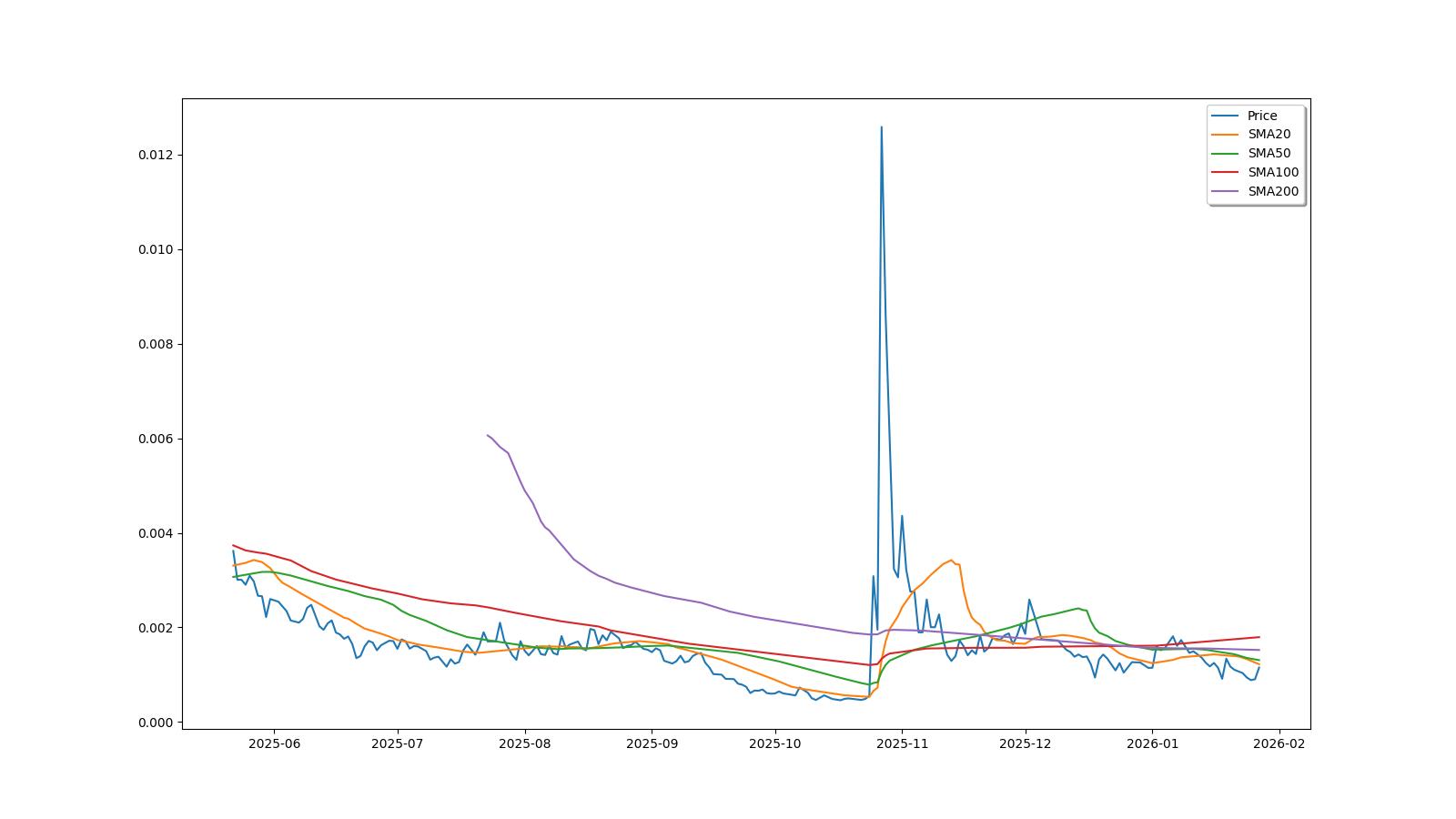 Autonomous Virtual Beings Simple Moving Averages