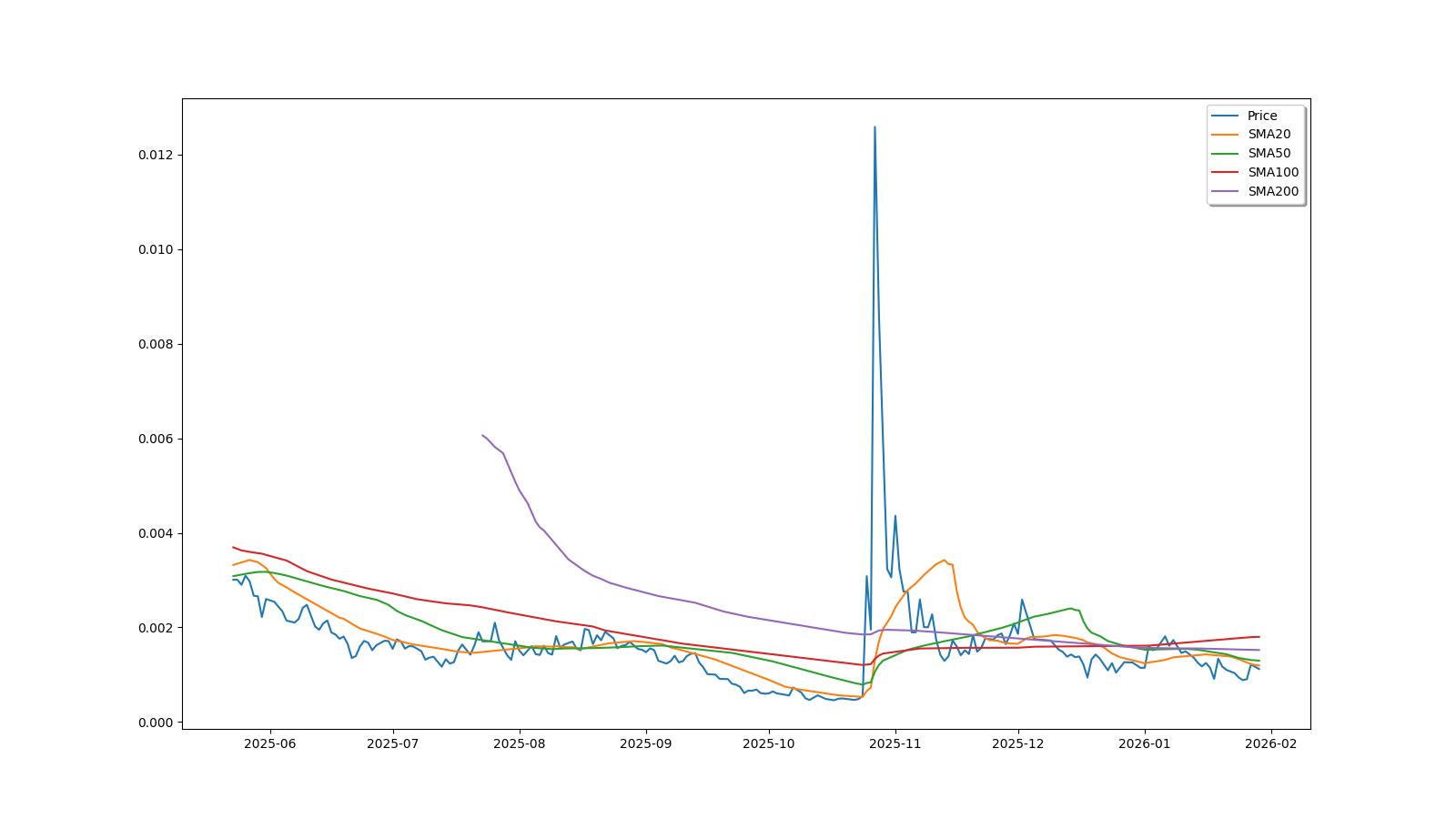Autonomous Virtual Beings Simple Moving Averages