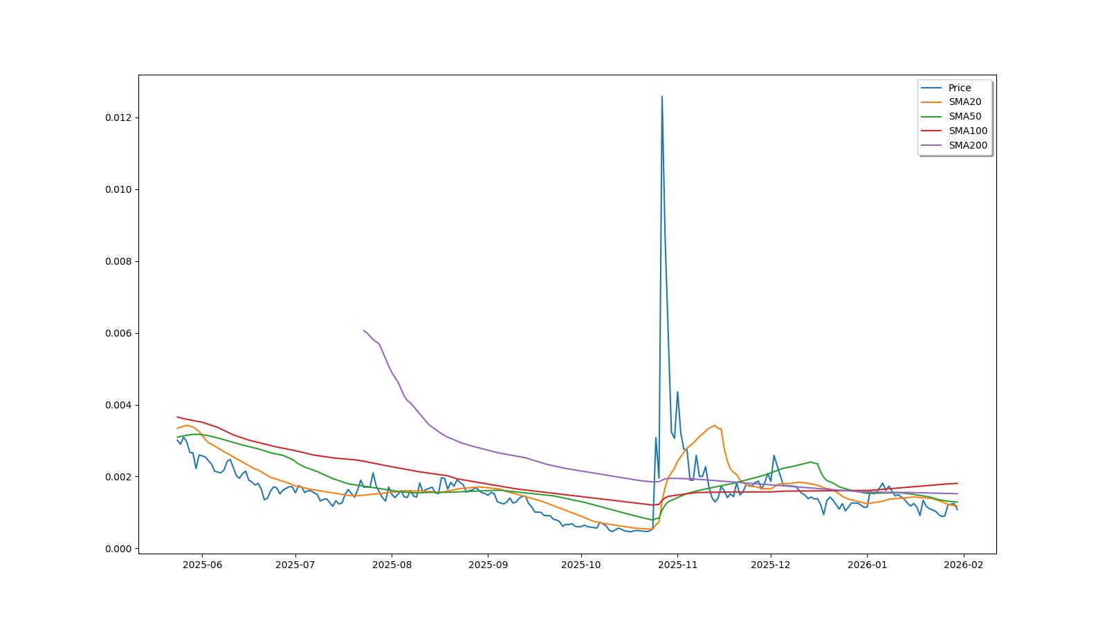 Autonomous Virtual Beings Simple Moving Averages