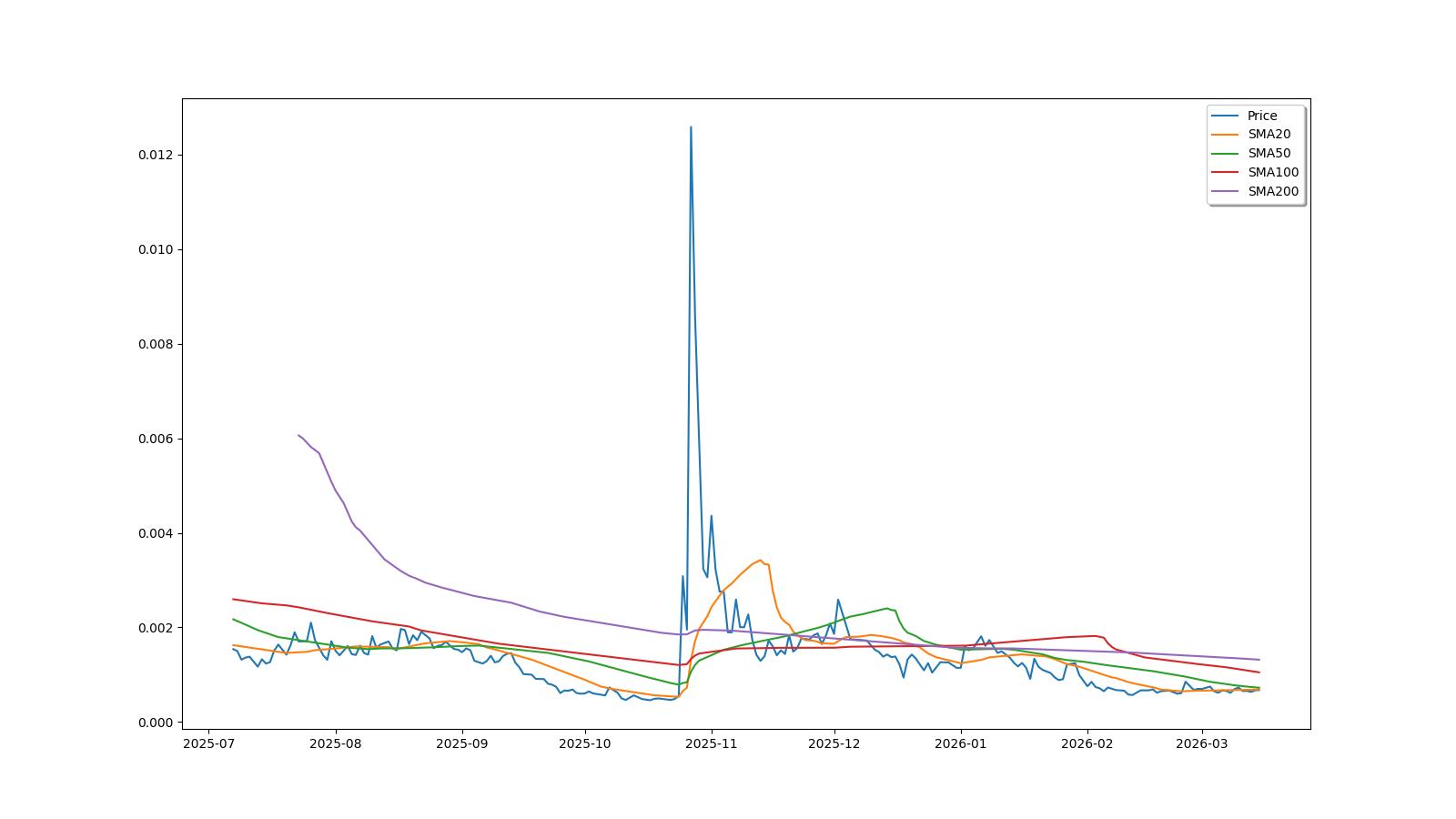 Autonomous Virtual Beings Simple Moving Averages