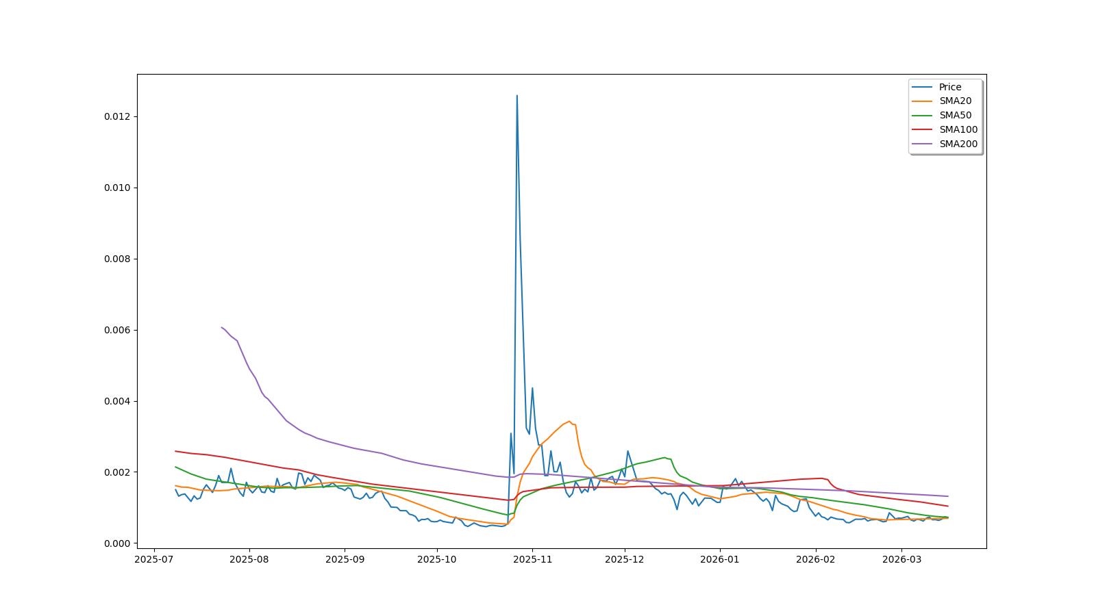 Autonomous Virtual Beings Simple Moving Averages