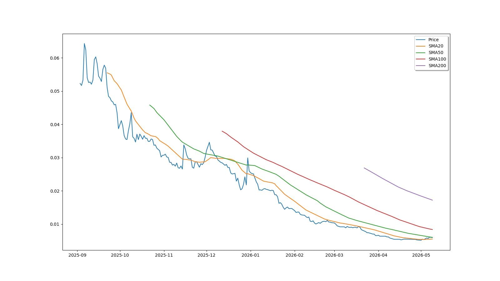 Autonomys Network Simple Moving Averages