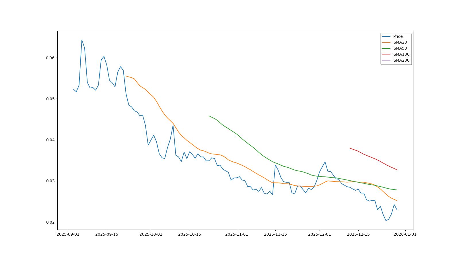 Autonomys Network Simple Moving Averages