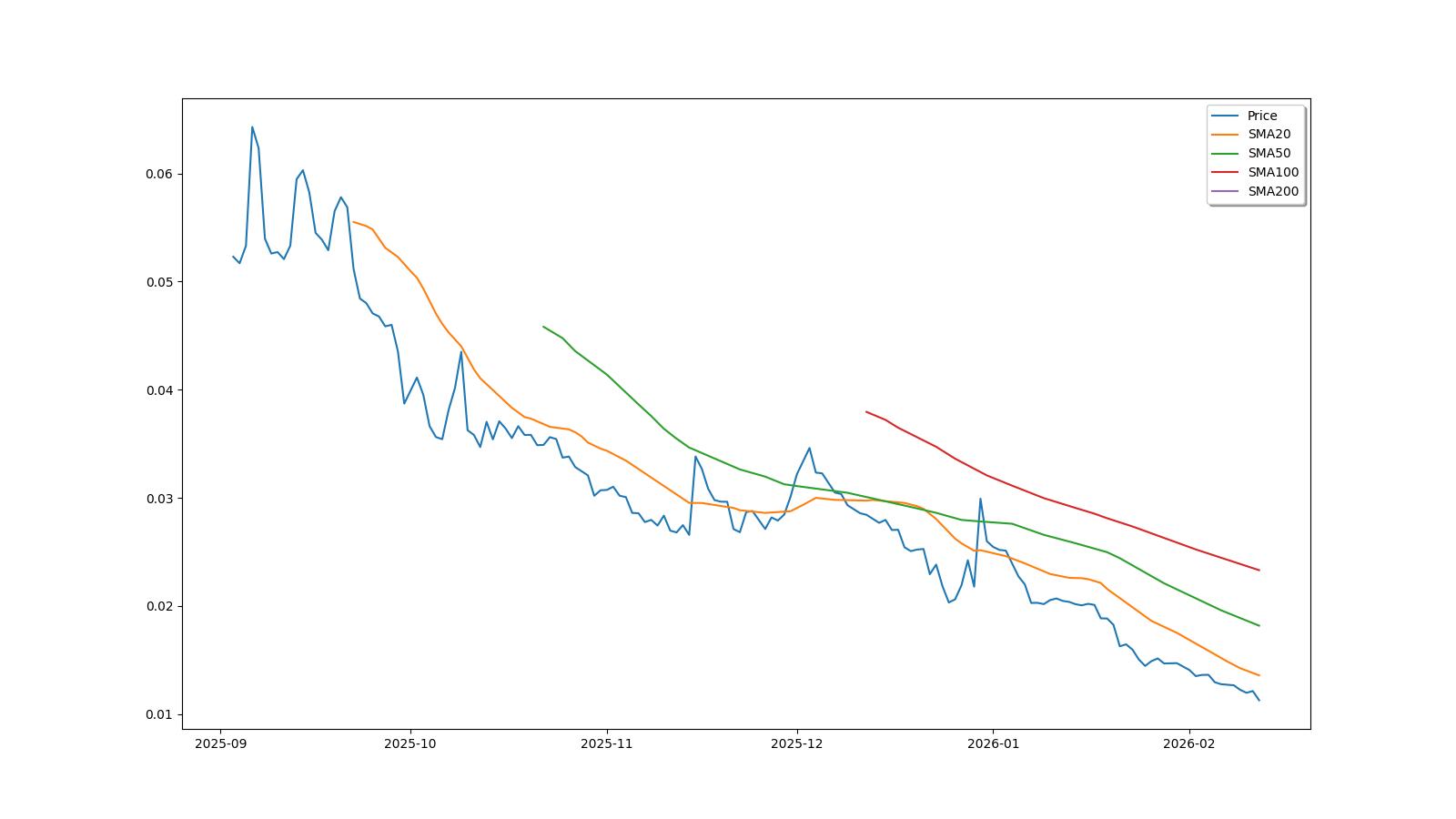 Autonomys Network Simple Moving Averages