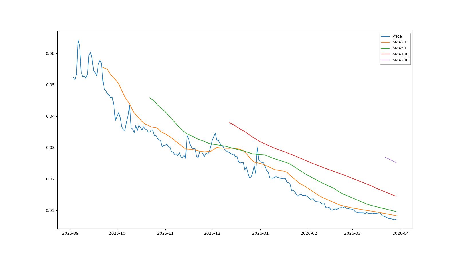 Autonomys Network Simple Moving Averages