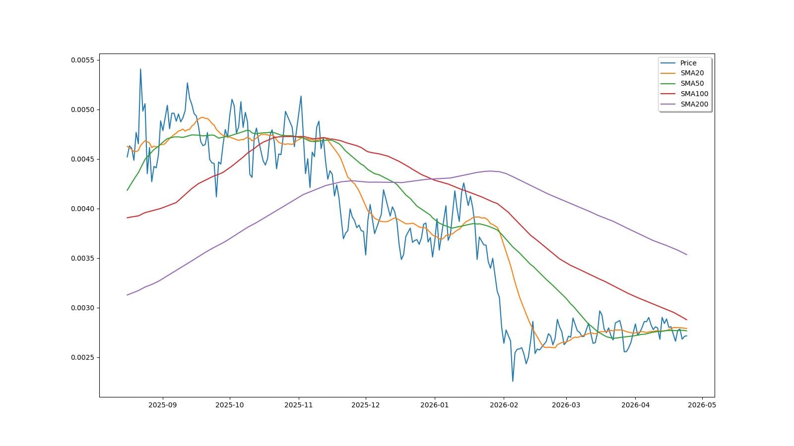 Autumn Simple Moving Averages