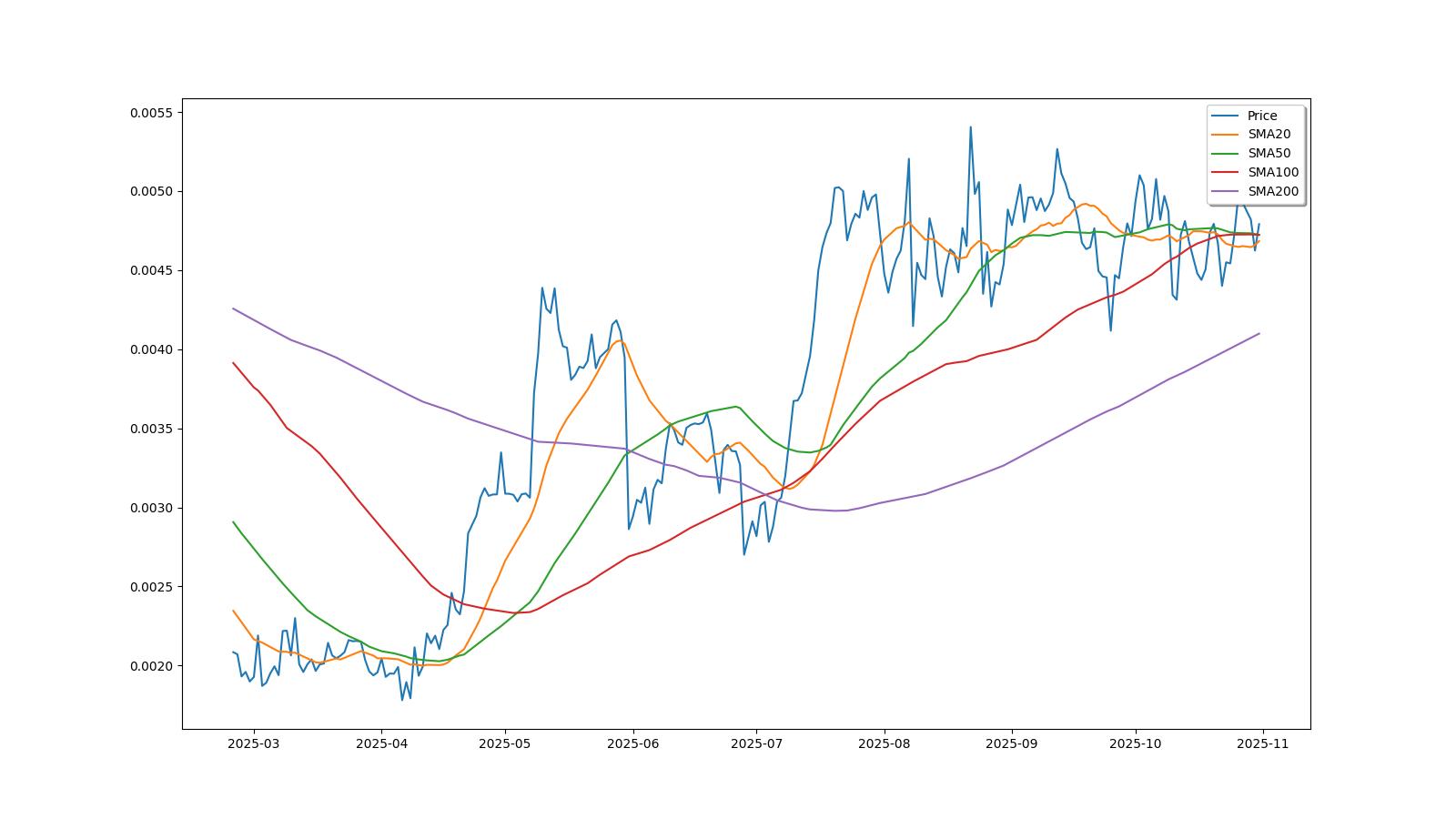 Autumn Simple Moving Averages