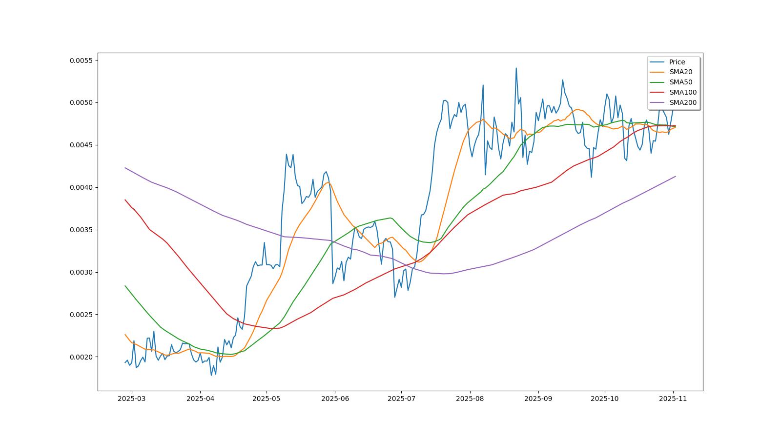 Autumn Simple Moving Averages
