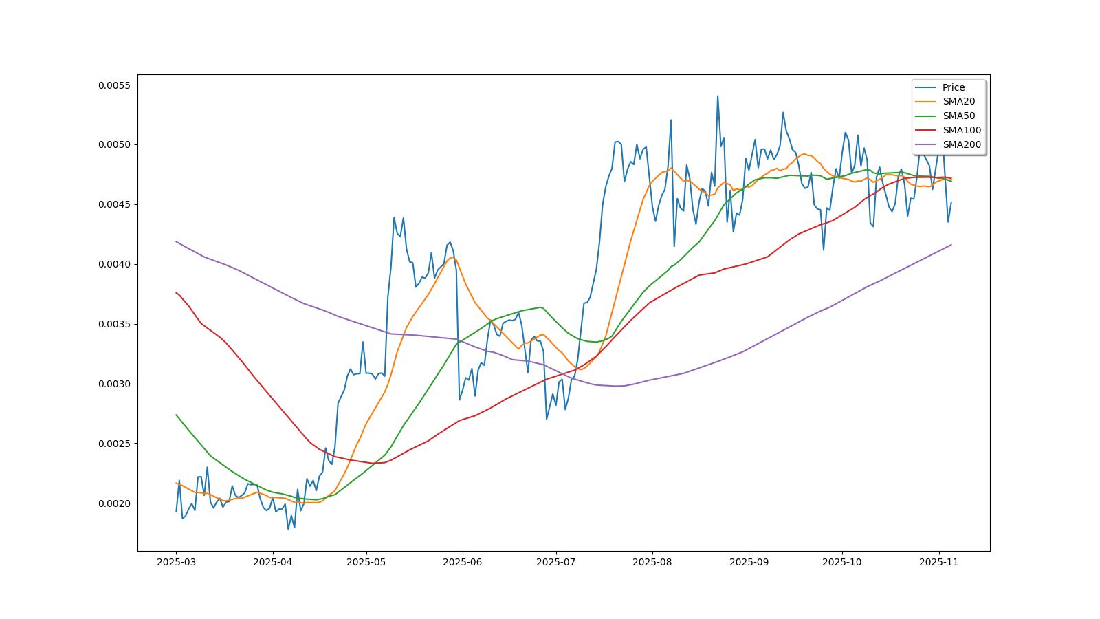 Autumn Simple Moving Averages