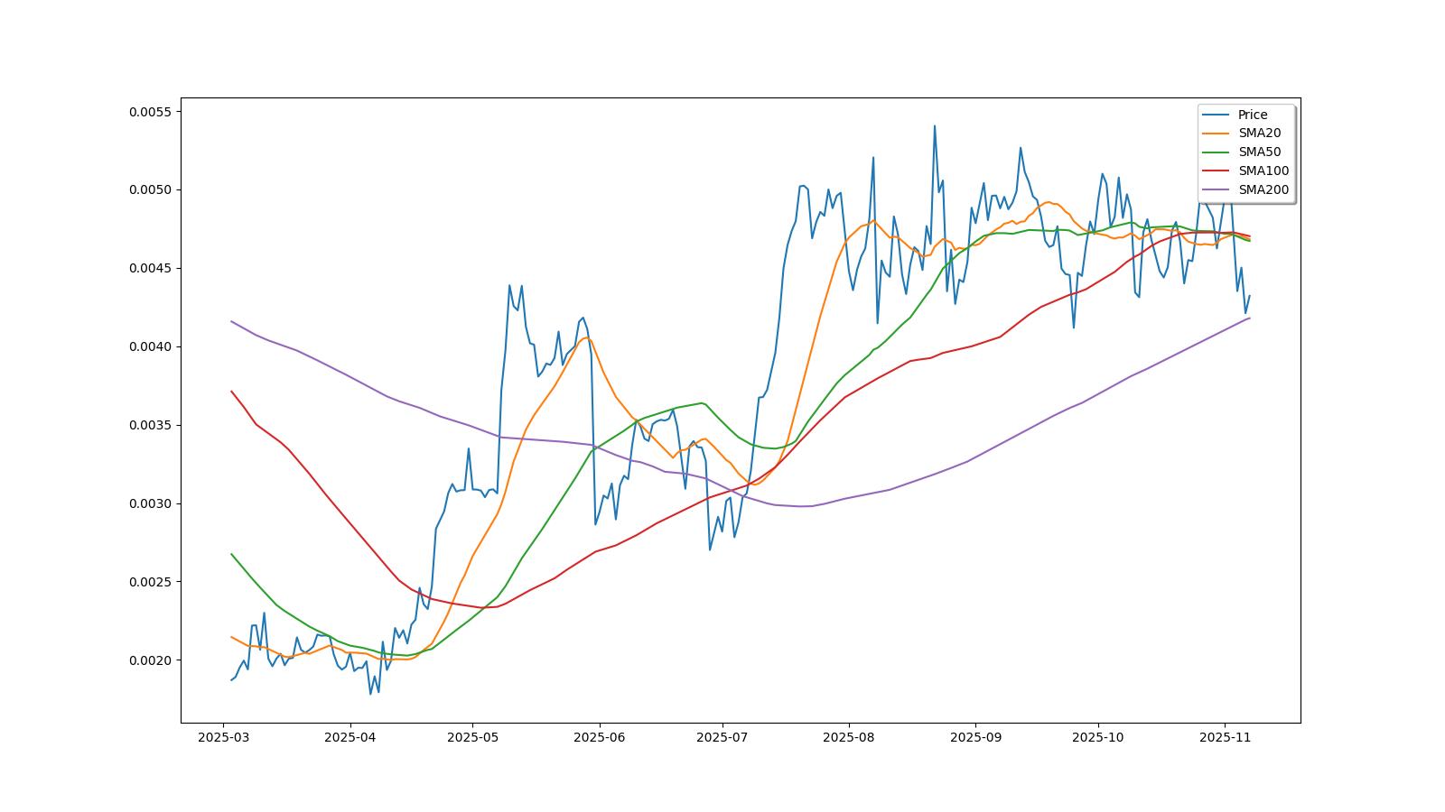 Autumn Simple Moving Averages