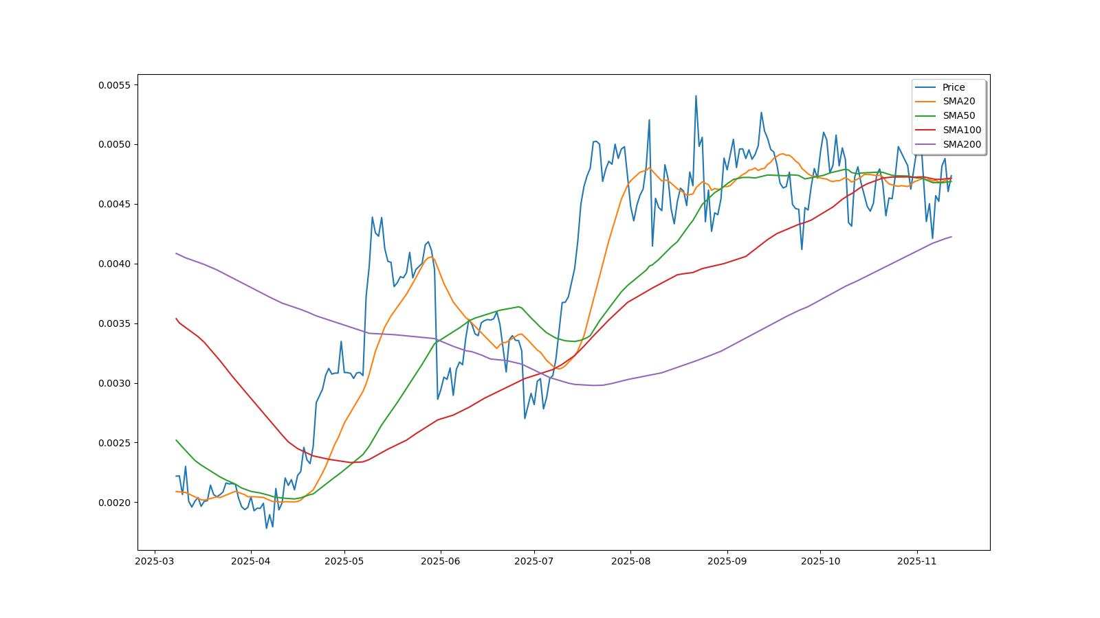 Autumn Simple Moving Averages