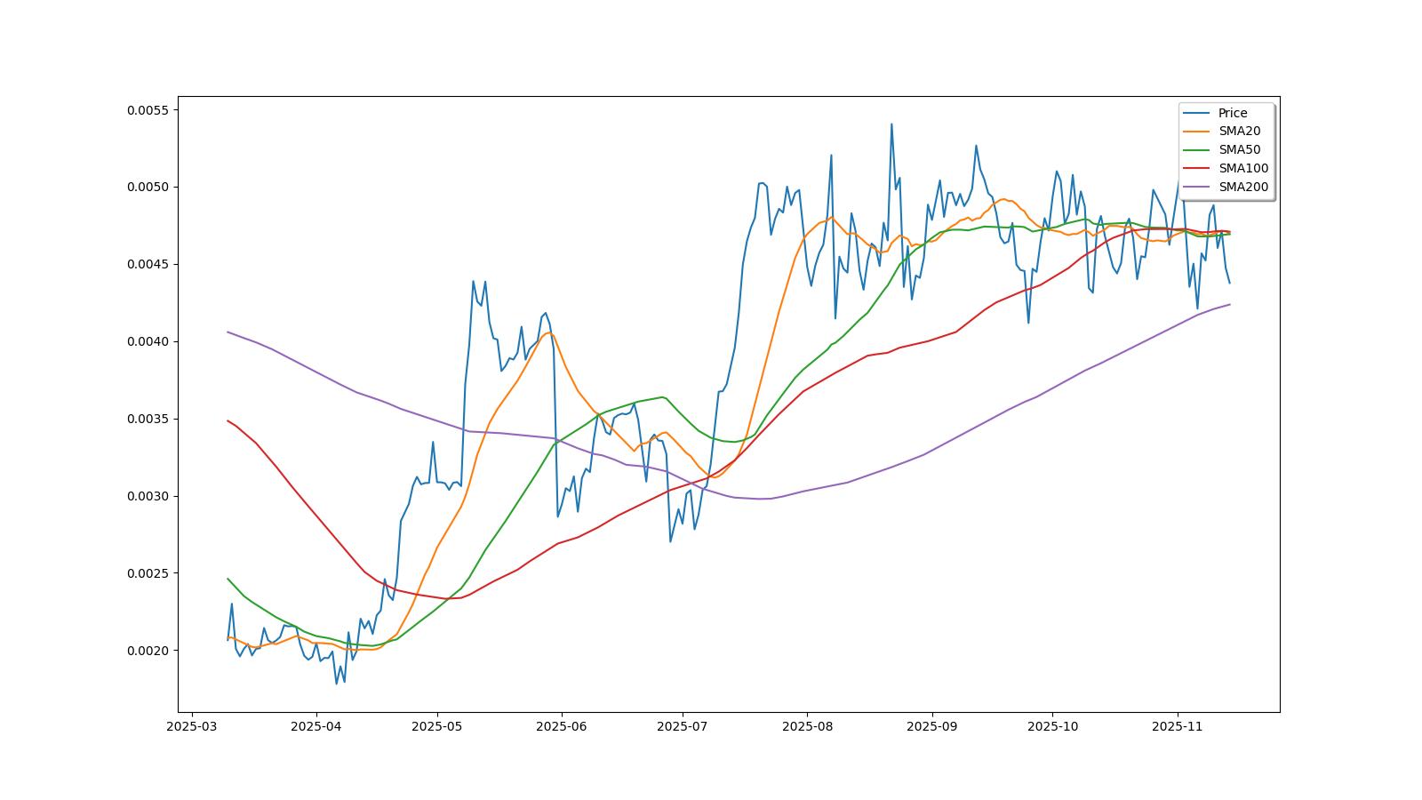 Autumn Simple Moving Averages