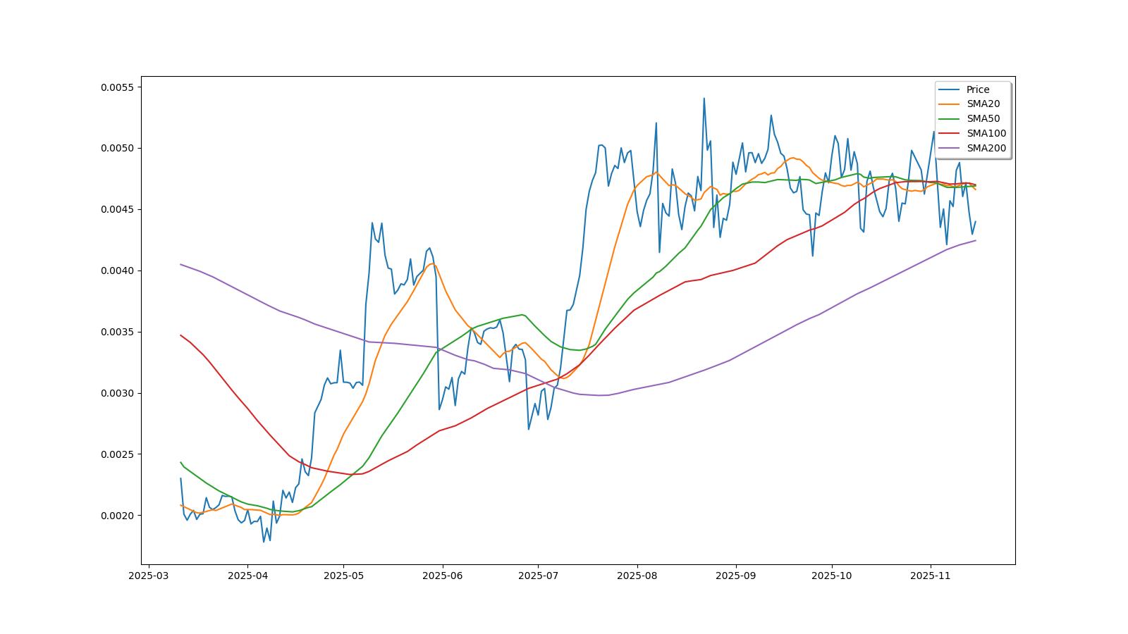 Autumn Simple Moving Averages
