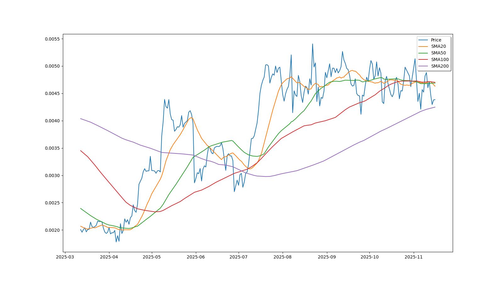 Autumn Simple Moving Averages
