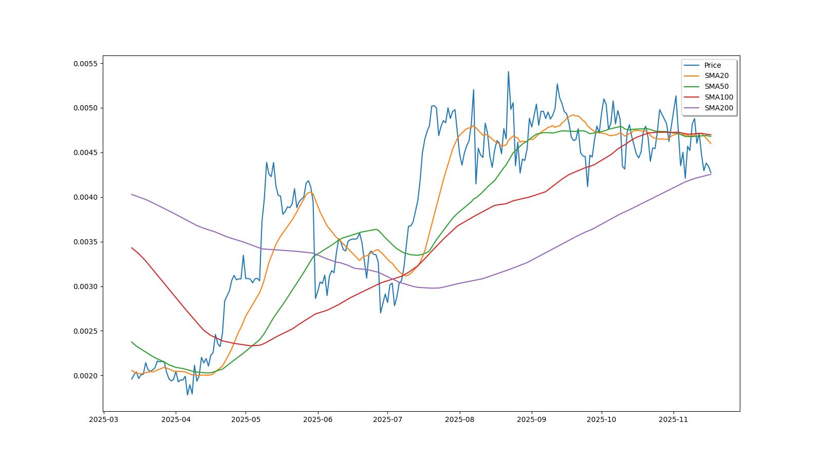 Autumn Simple Moving Averages