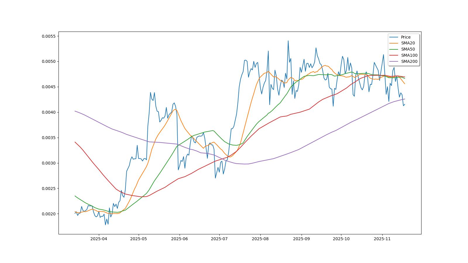 Autumn Simple Moving Averages