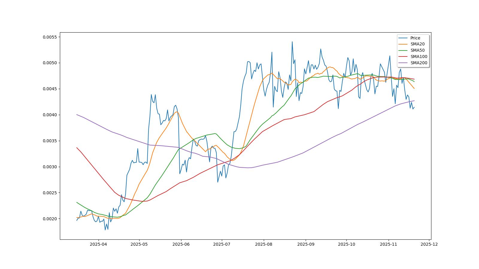 Autumn Simple Moving Averages