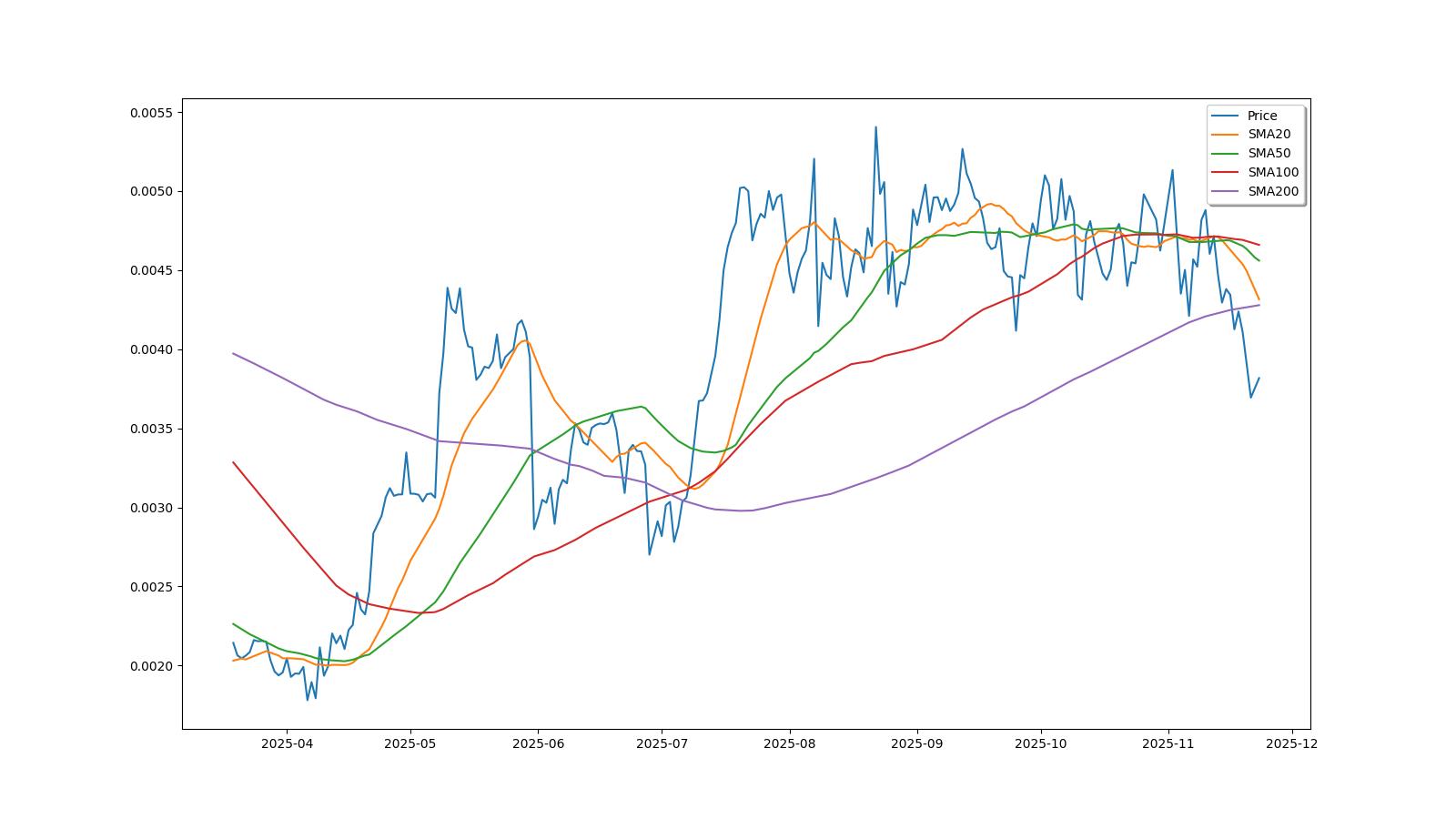 Autumn Simple Moving Averages