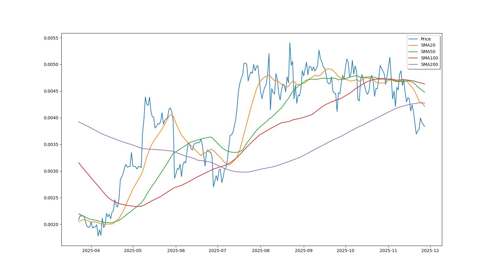 Autumn Simple Moving Averages