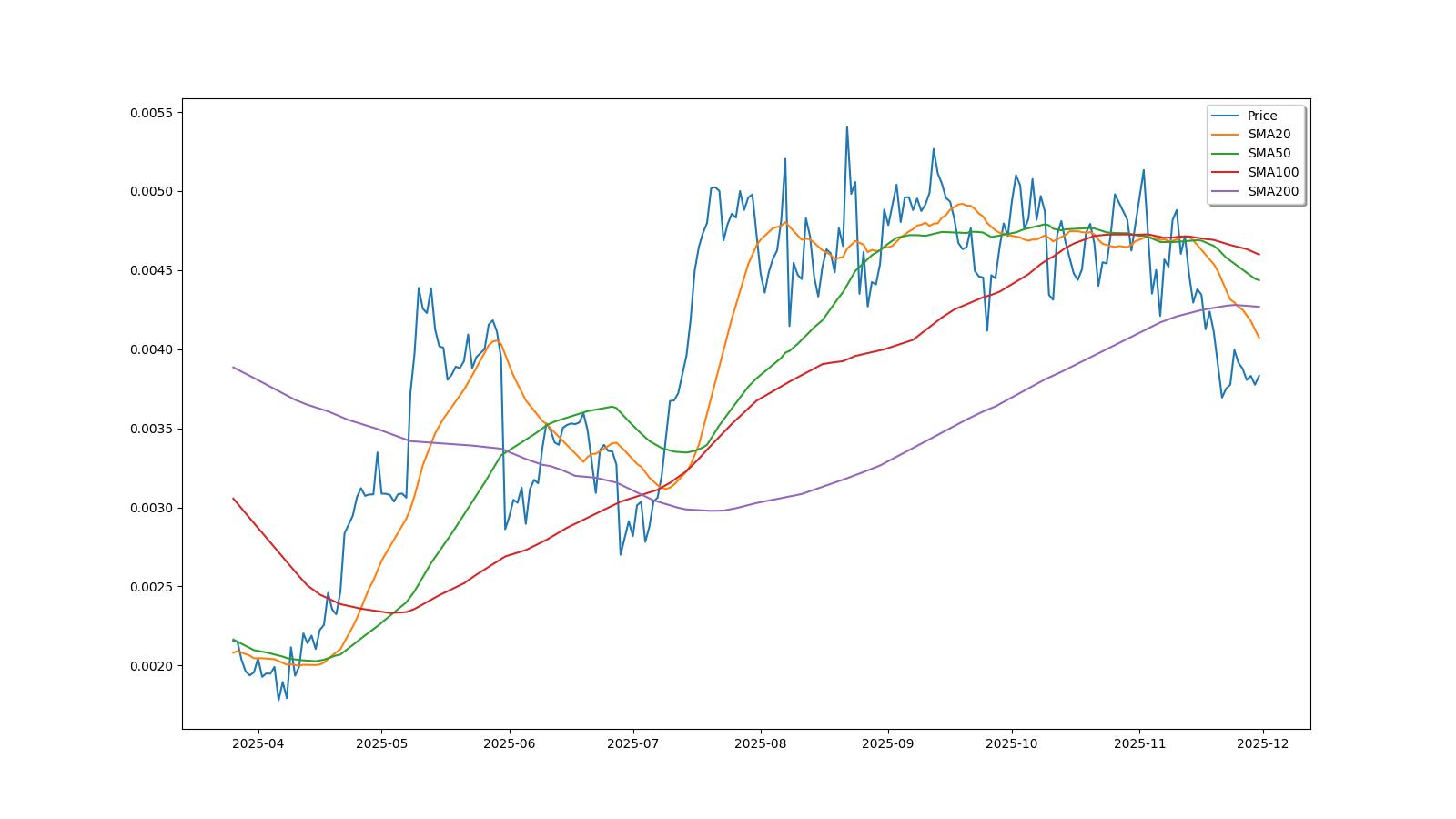 Autumn Simple Moving Averages