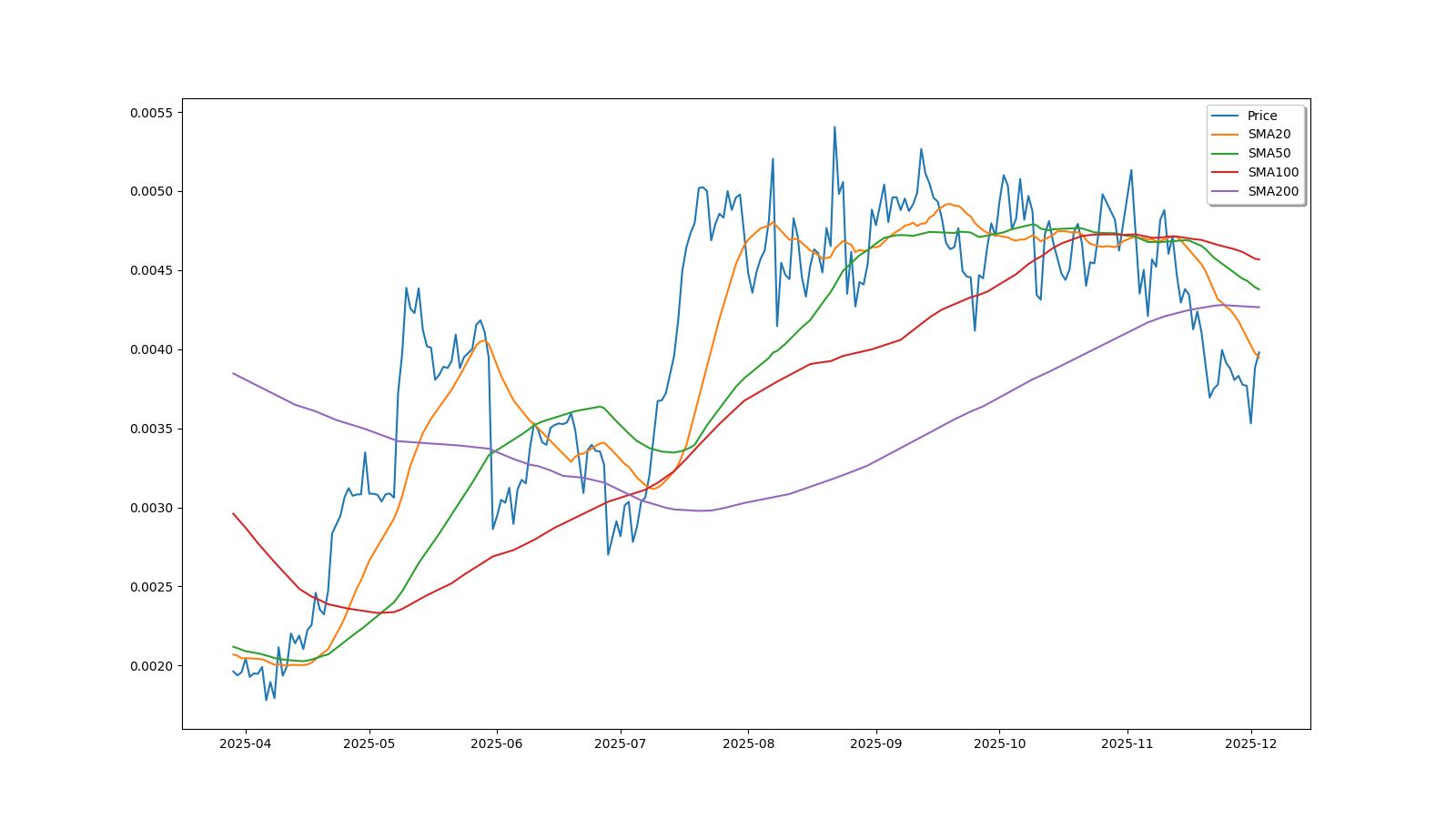 Autumn Simple Moving Averages