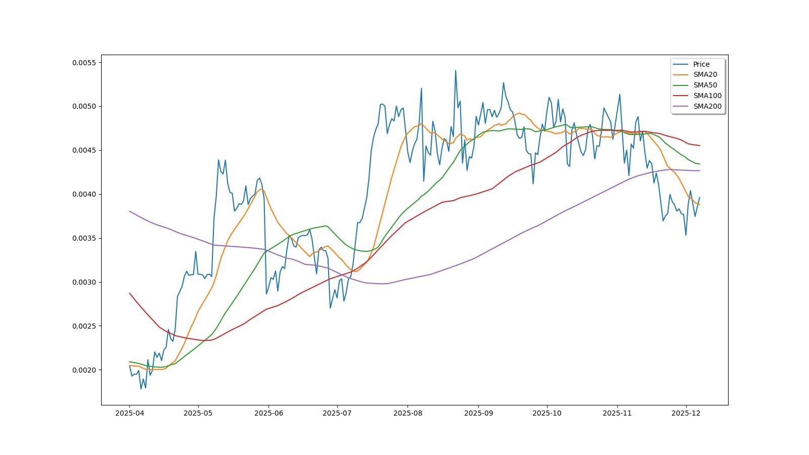 Autumn Simple Moving Averages