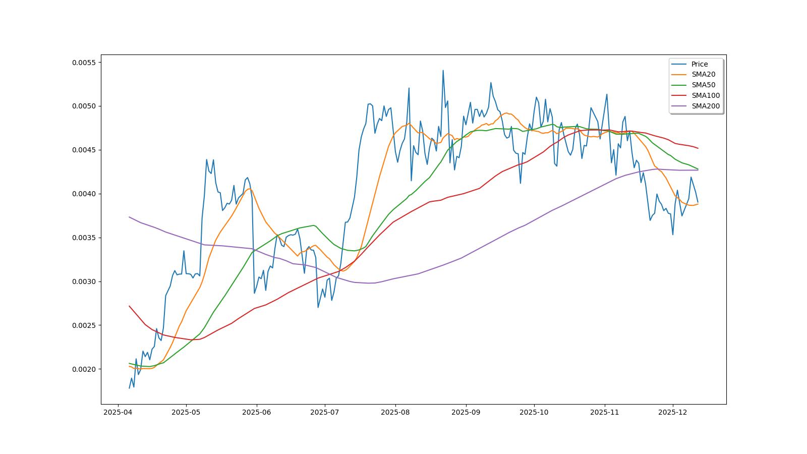 Autumn Simple Moving Averages