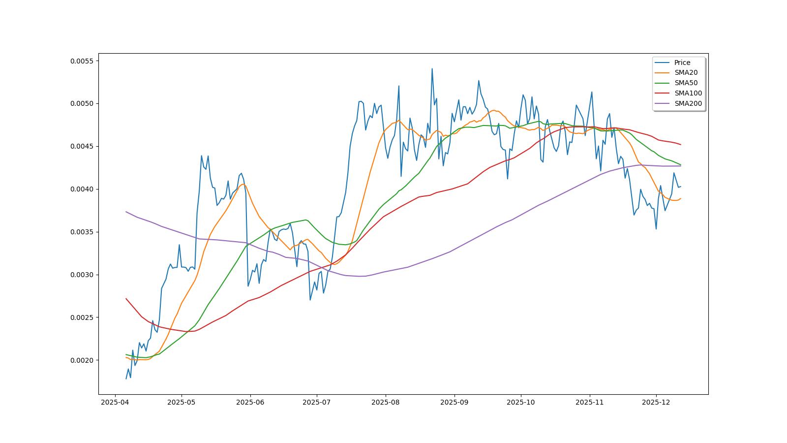 Autumn Simple Moving Averages