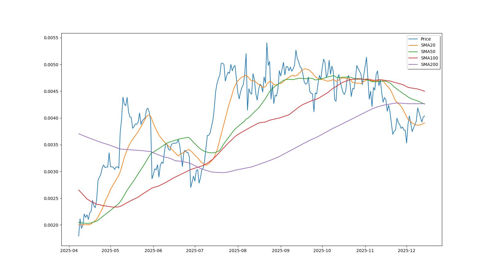 Autumn Simple Moving Averages