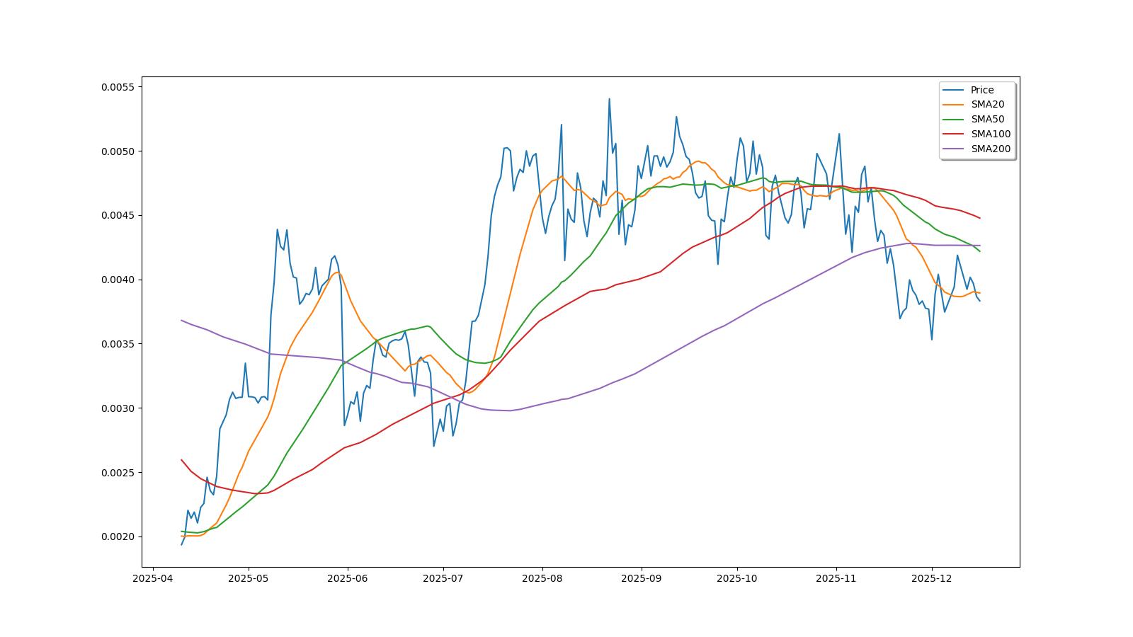 Autumn Simple Moving Averages