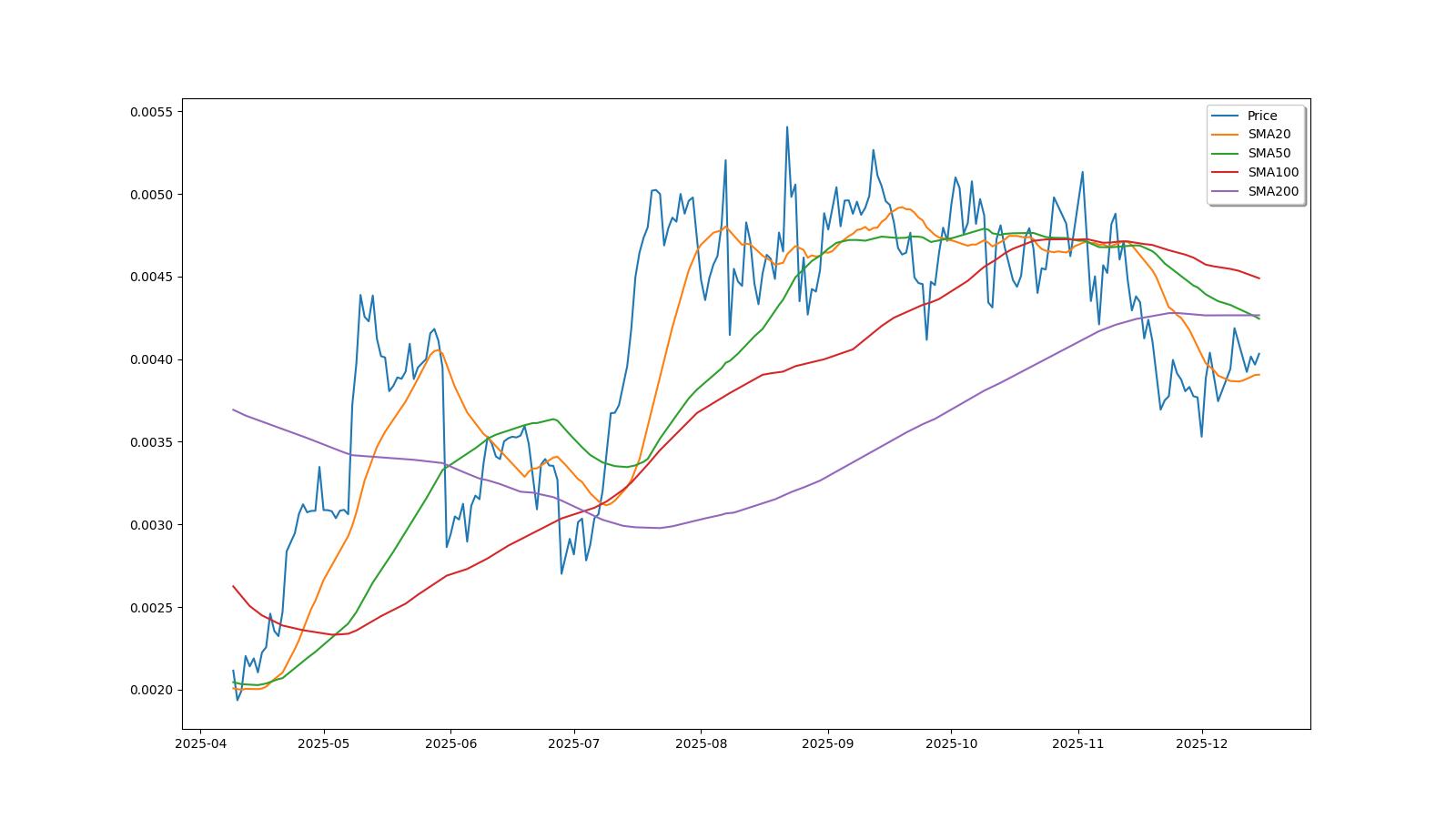 Autumn Simple Moving Averages