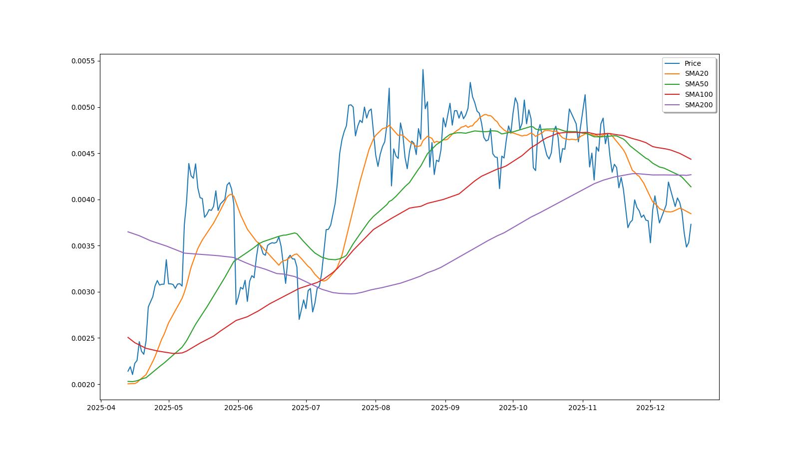 Autumn Simple Moving Averages