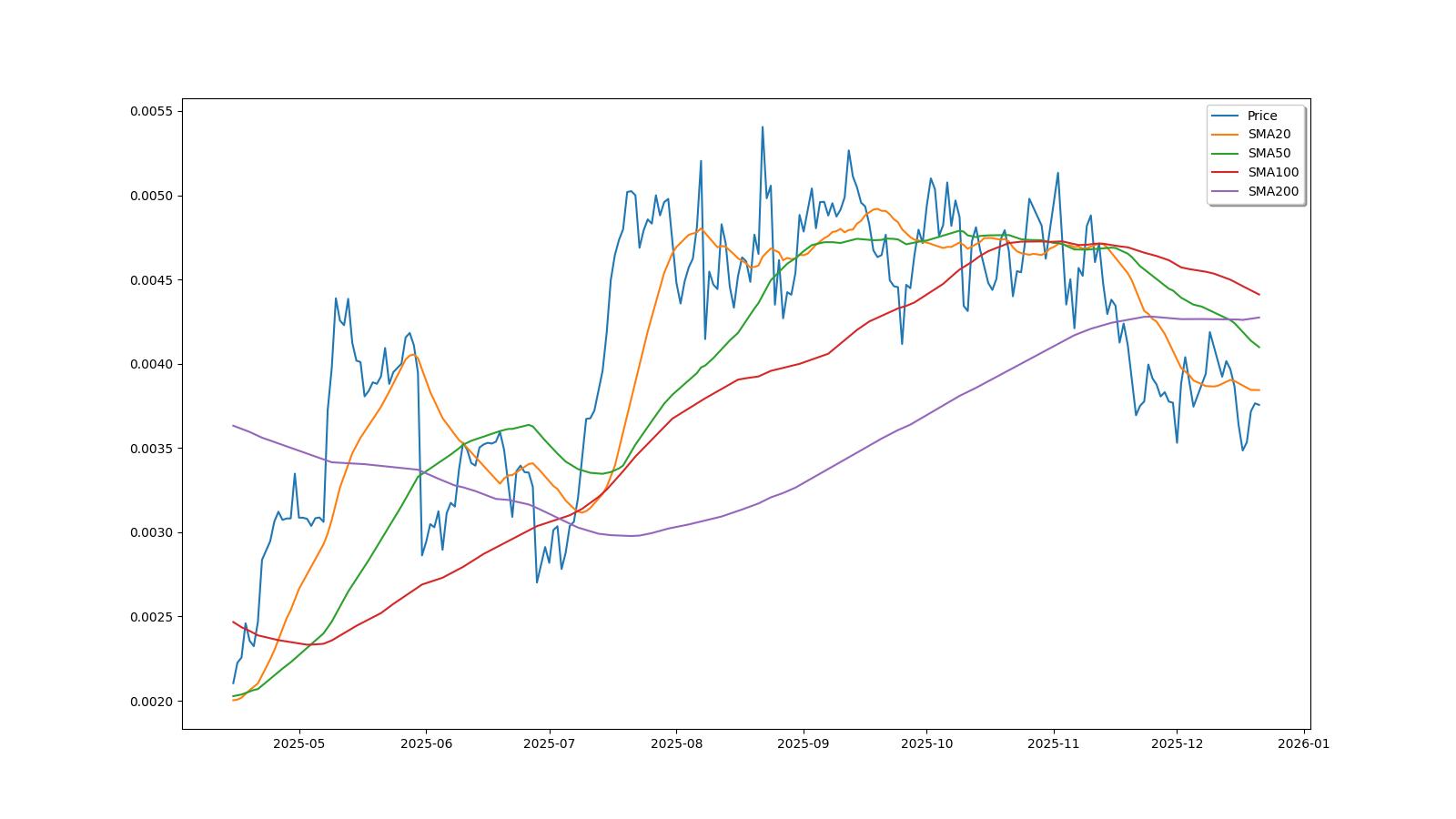 Autumn Simple Moving Averages