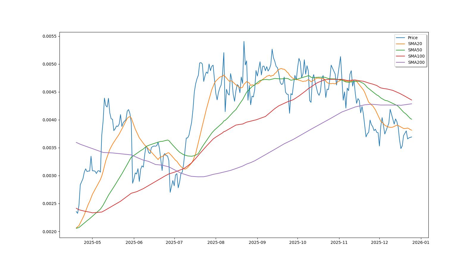 Autumn Simple Moving Averages
