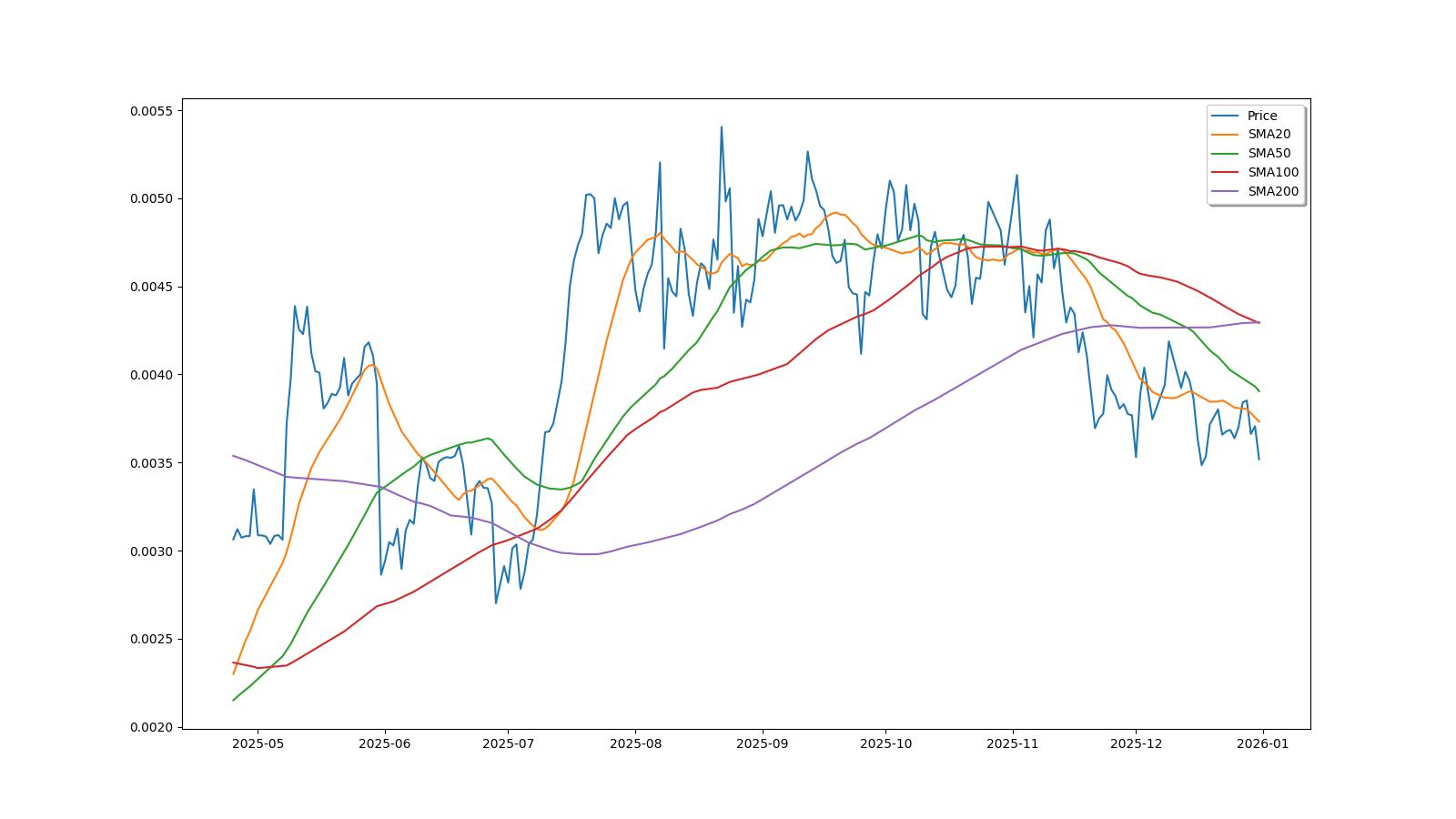 Autumn Simple Moving Averages
