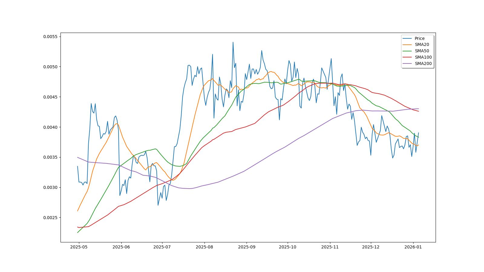 Autumn Simple Moving Averages