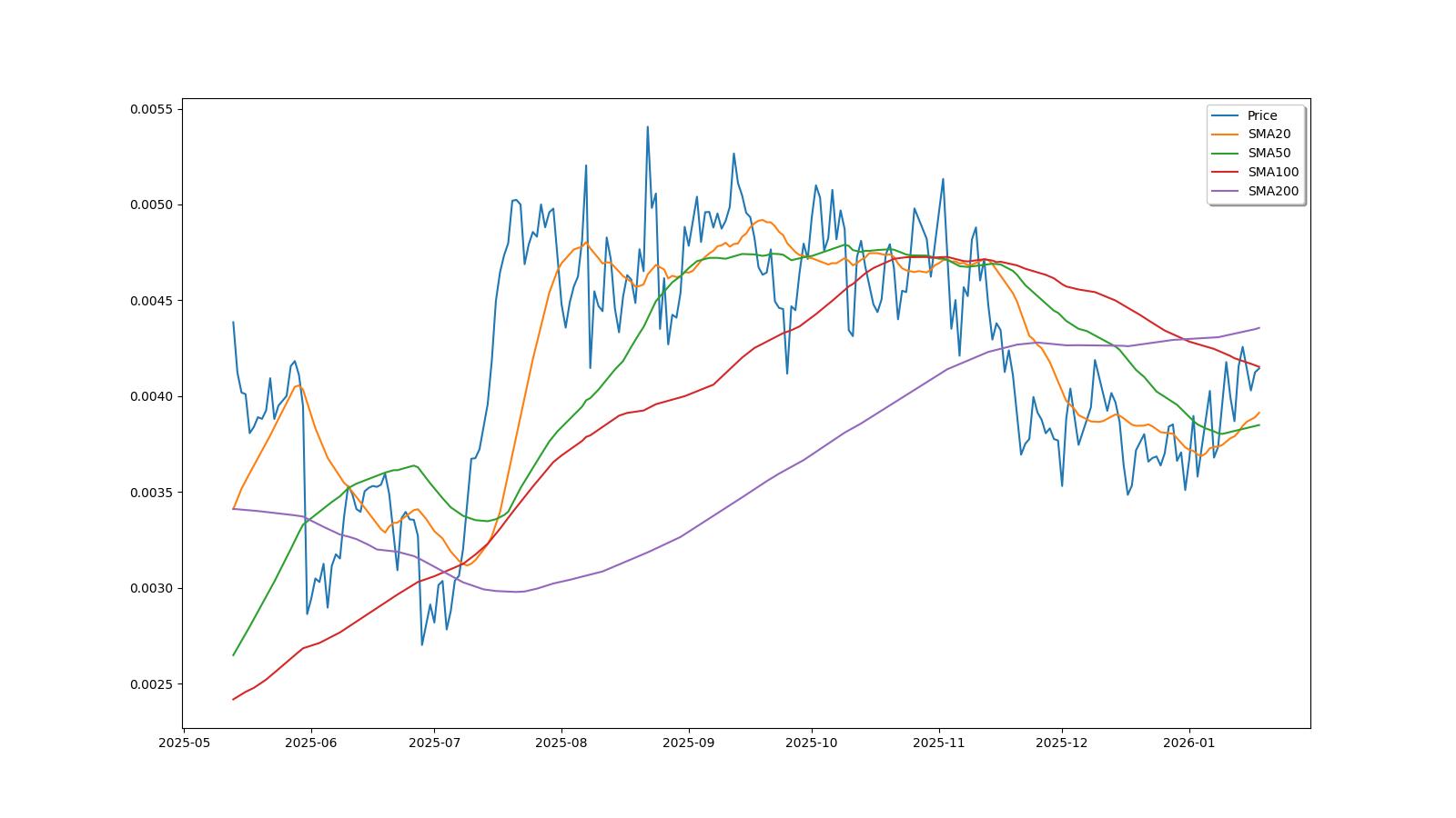 Autumn Simple Moving Averages
