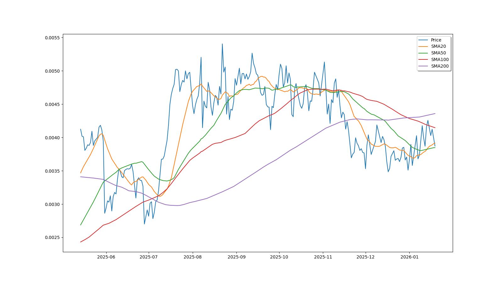Autumn Simple Moving Averages