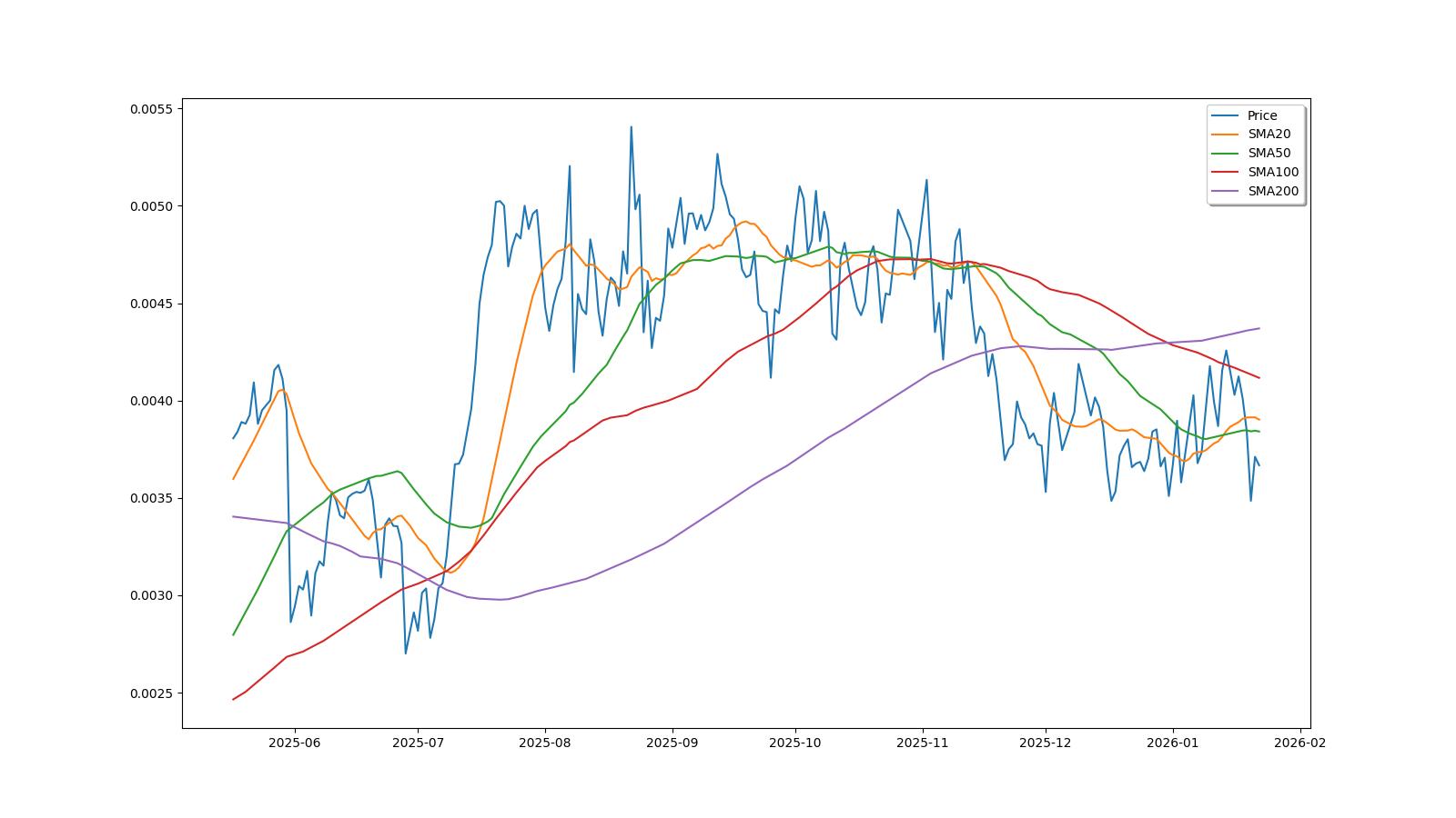 Autumn Simple Moving Averages