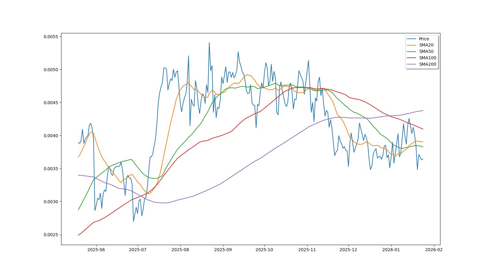 Autumn Simple Moving Averages