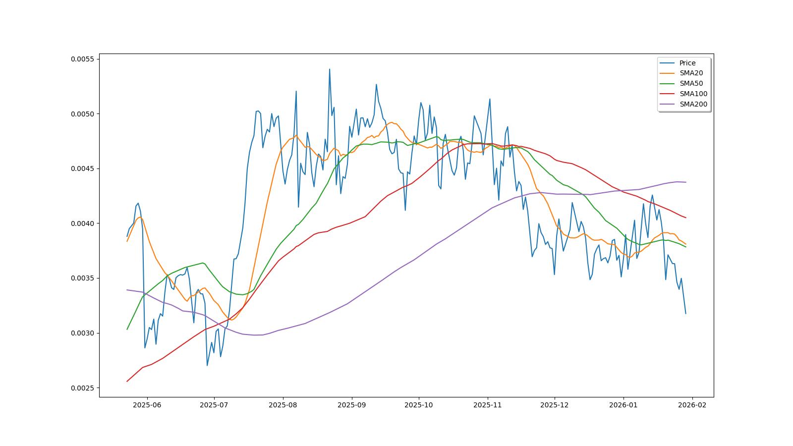 Autumn Simple Moving Averages